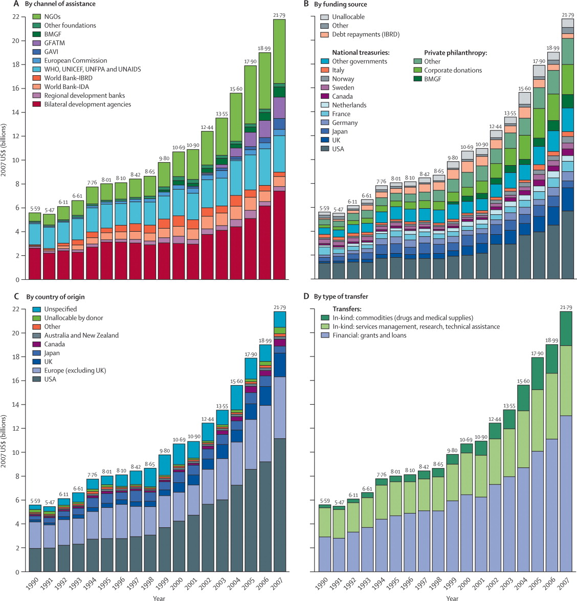 Financing of global health: tracking development assistance for health ...